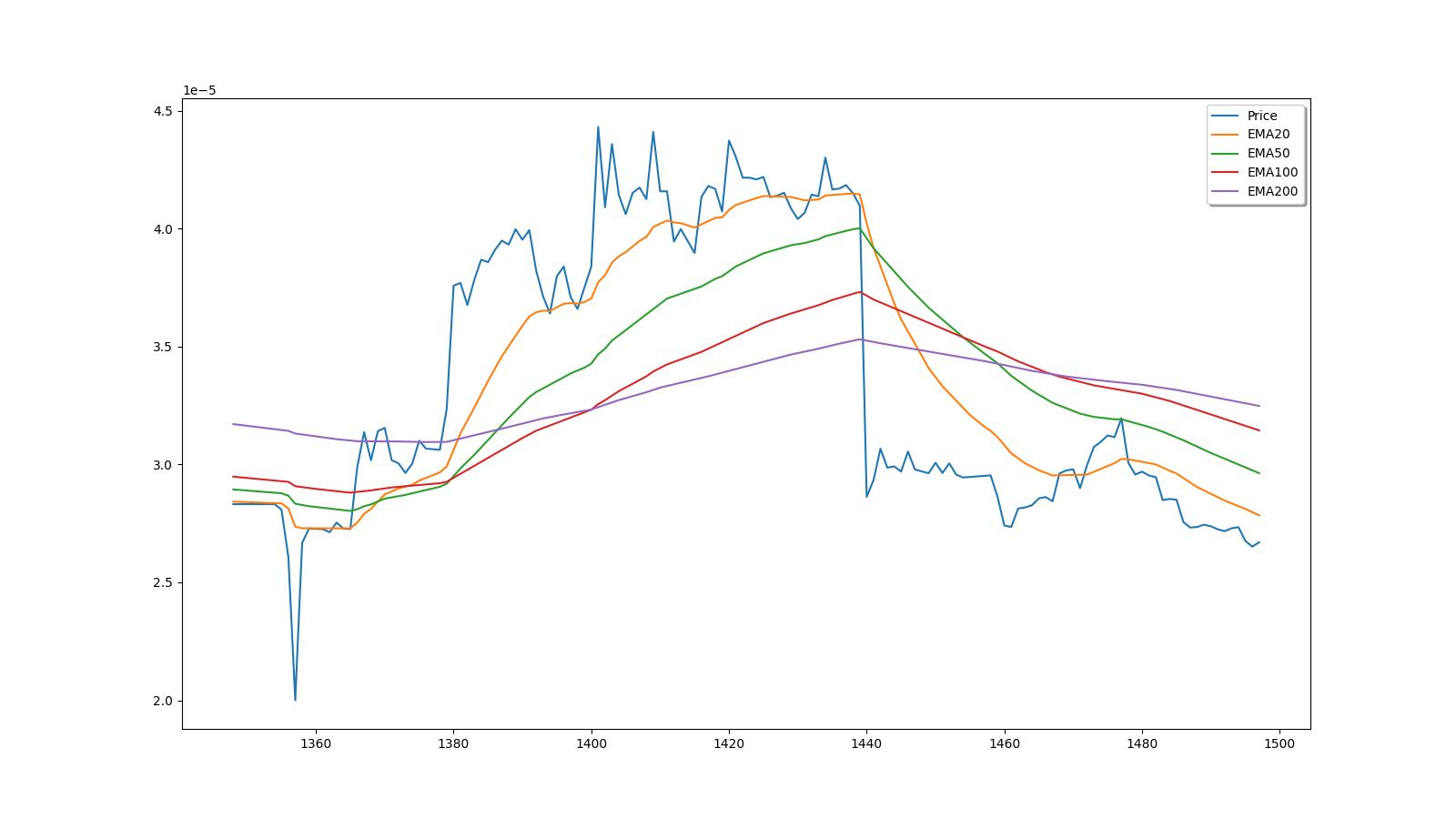 Defi Warrior Exponential Moving Averages