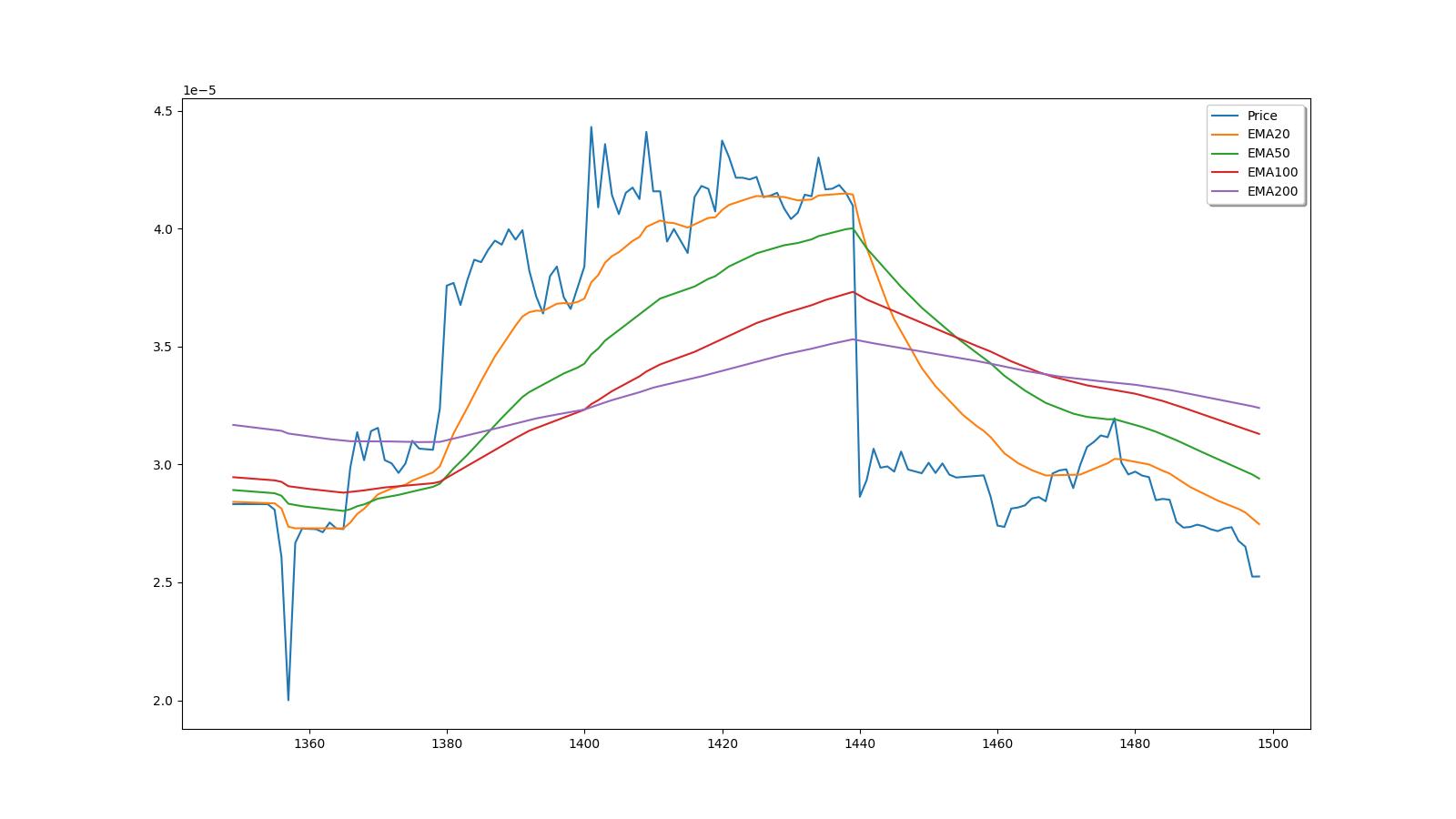 Defi Warrior Exponential Moving Averages
