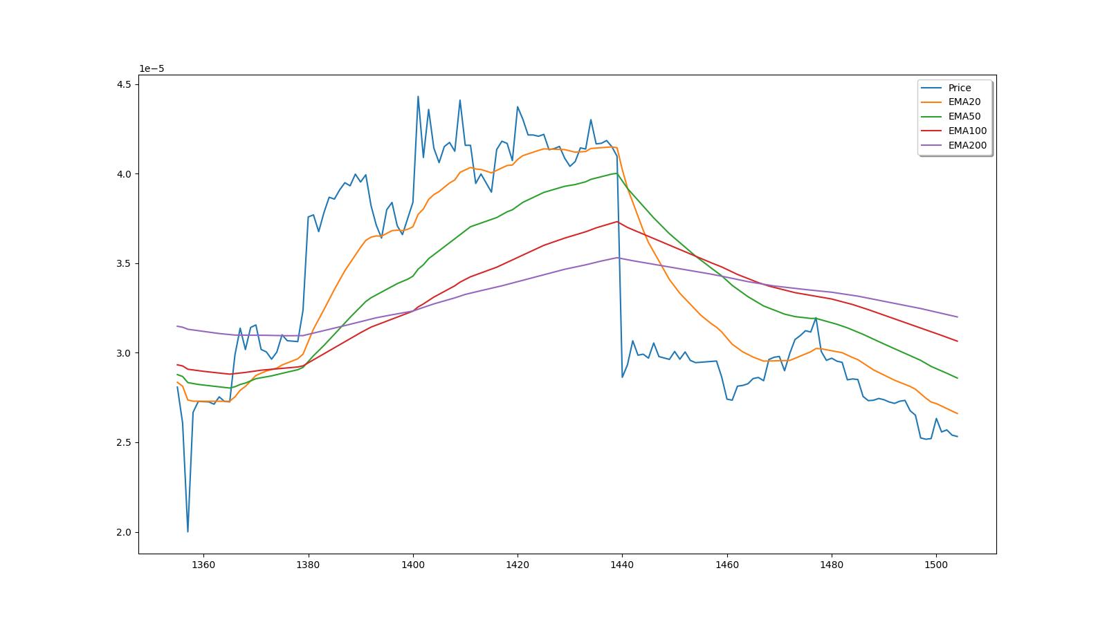 Defi Warrior Exponential Moving Averages