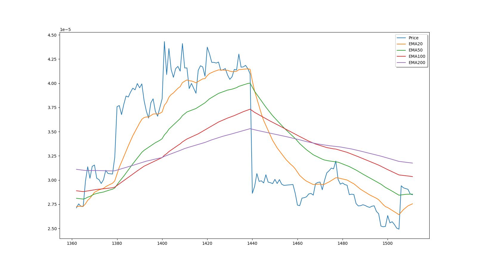 Defi Warrior Exponential Moving Averages