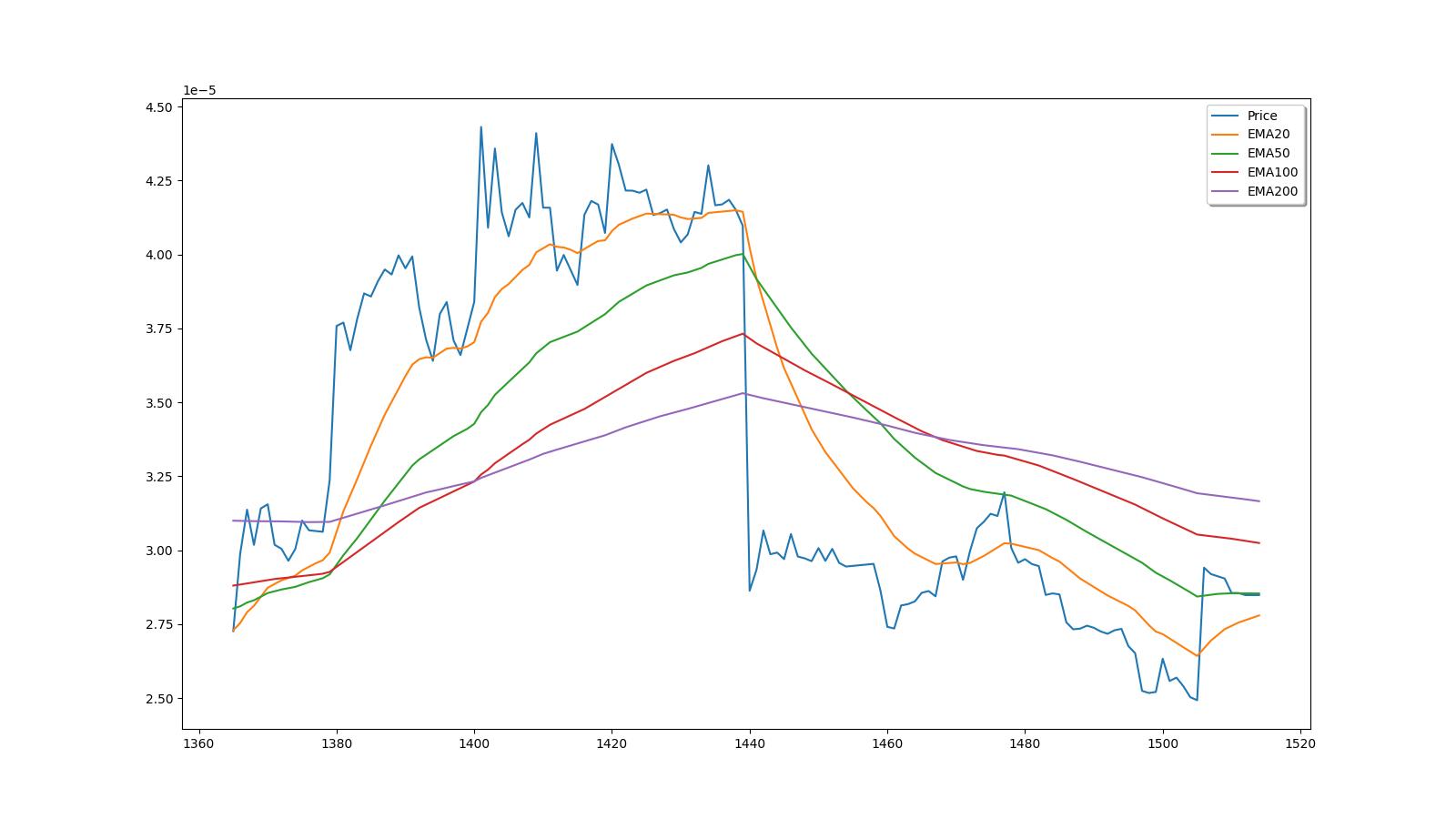 Defi Warrior Exponential Moving Averages