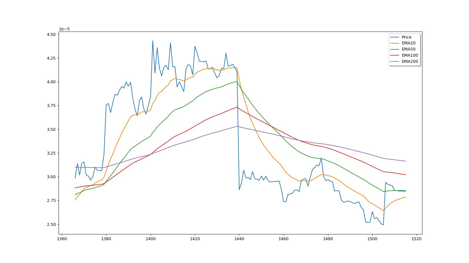Defi Warrior Exponential Moving Averages