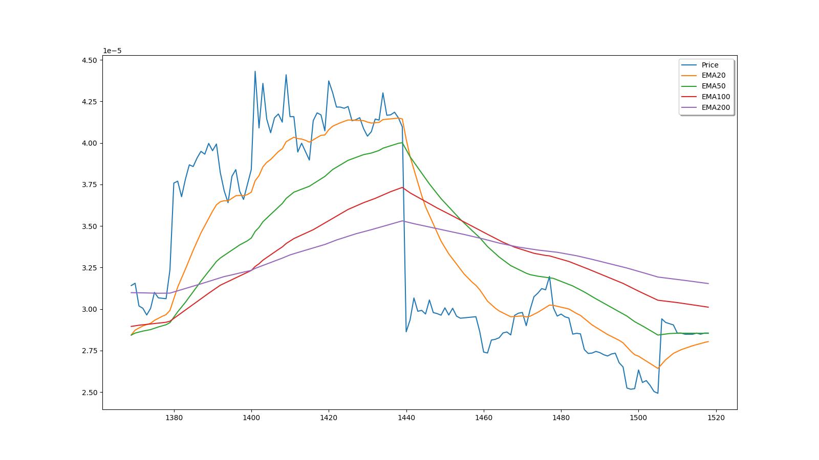Defi Warrior Exponential Moving Averages