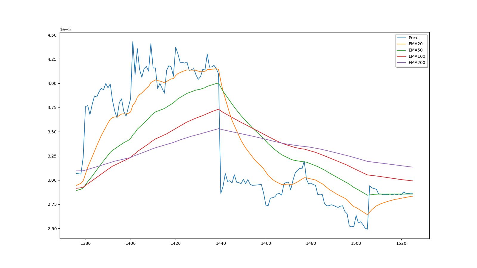 Defi Warrior Exponential Moving Averages