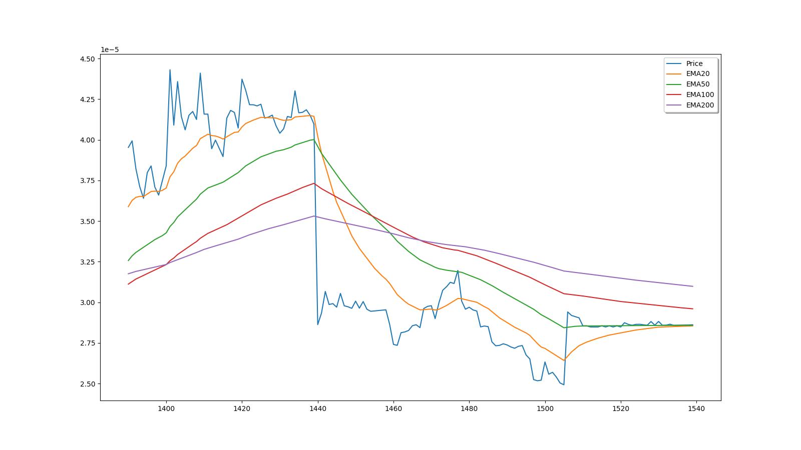 Defi Warrior Exponential Moving Averages