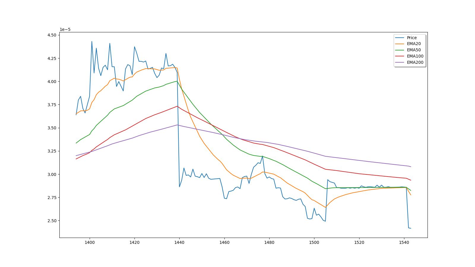 Defi Warrior Exponential Moving Averages