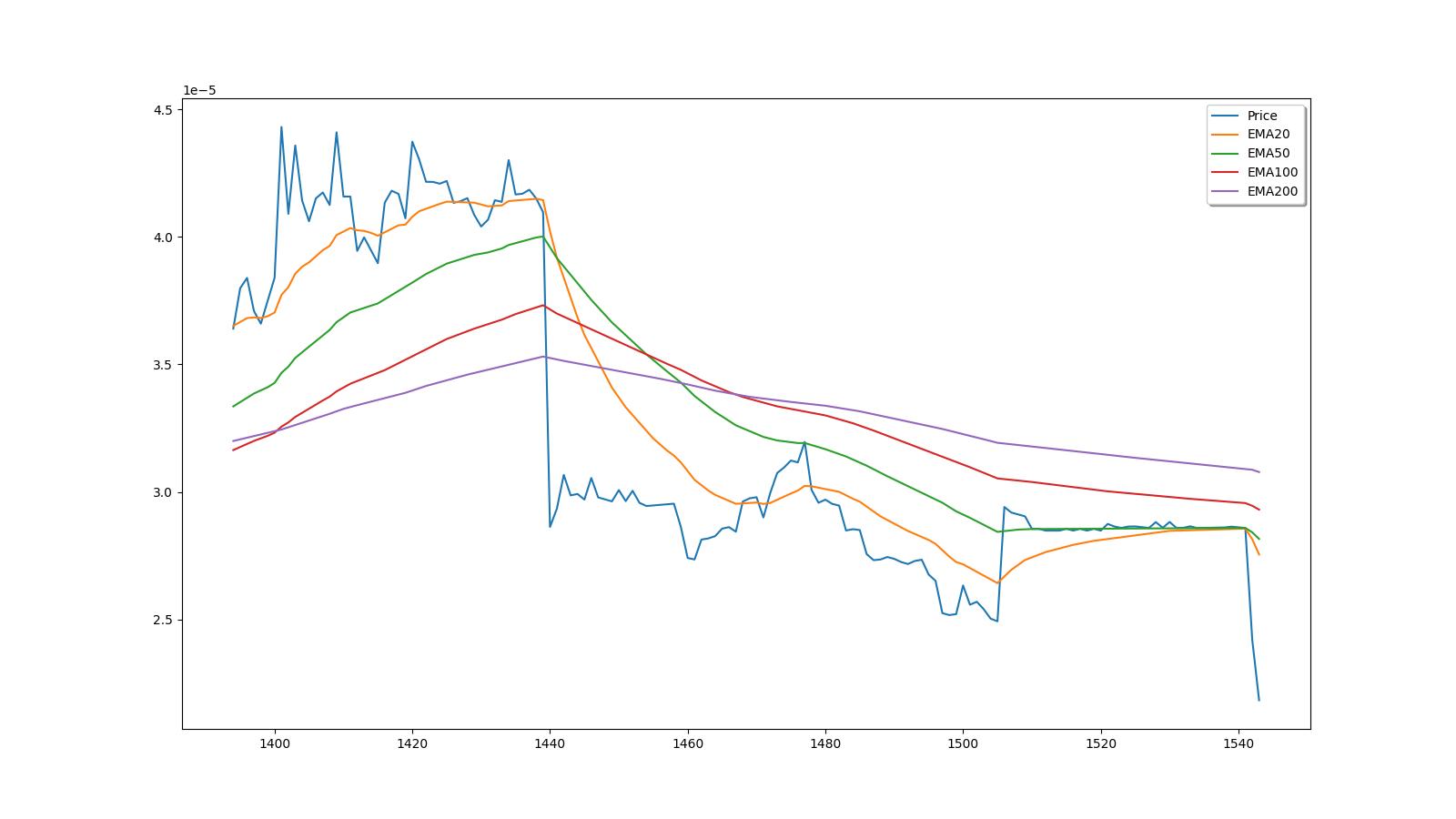 Defi Warrior Exponential Moving Averages