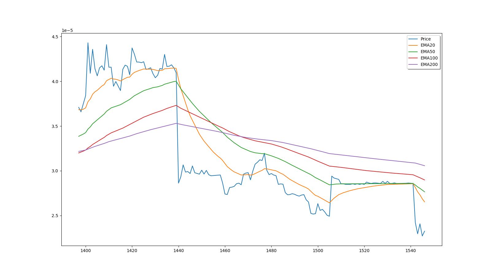 Defi Warrior Exponential Moving Averages