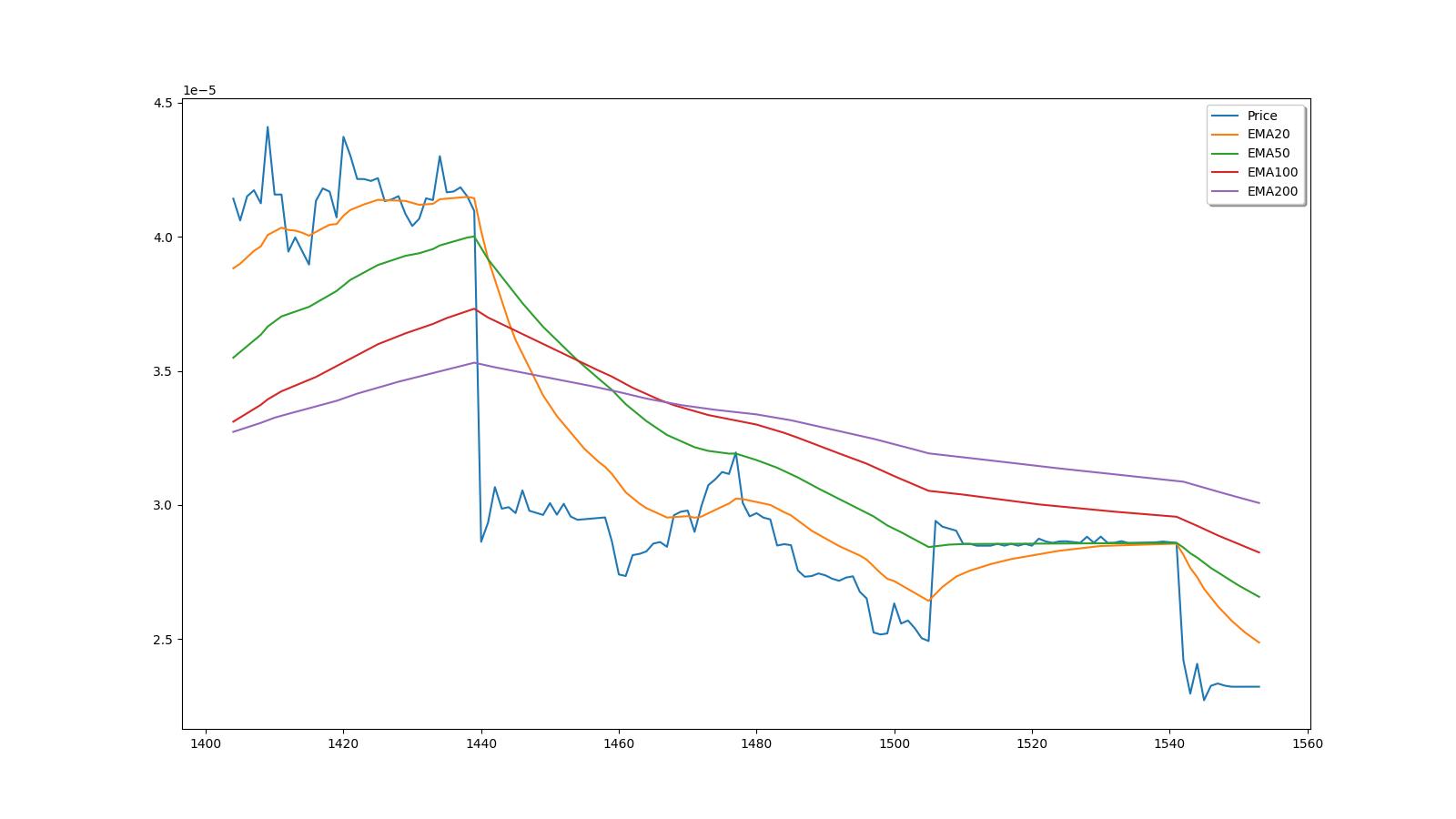 Defi Warrior Exponential Moving Averages