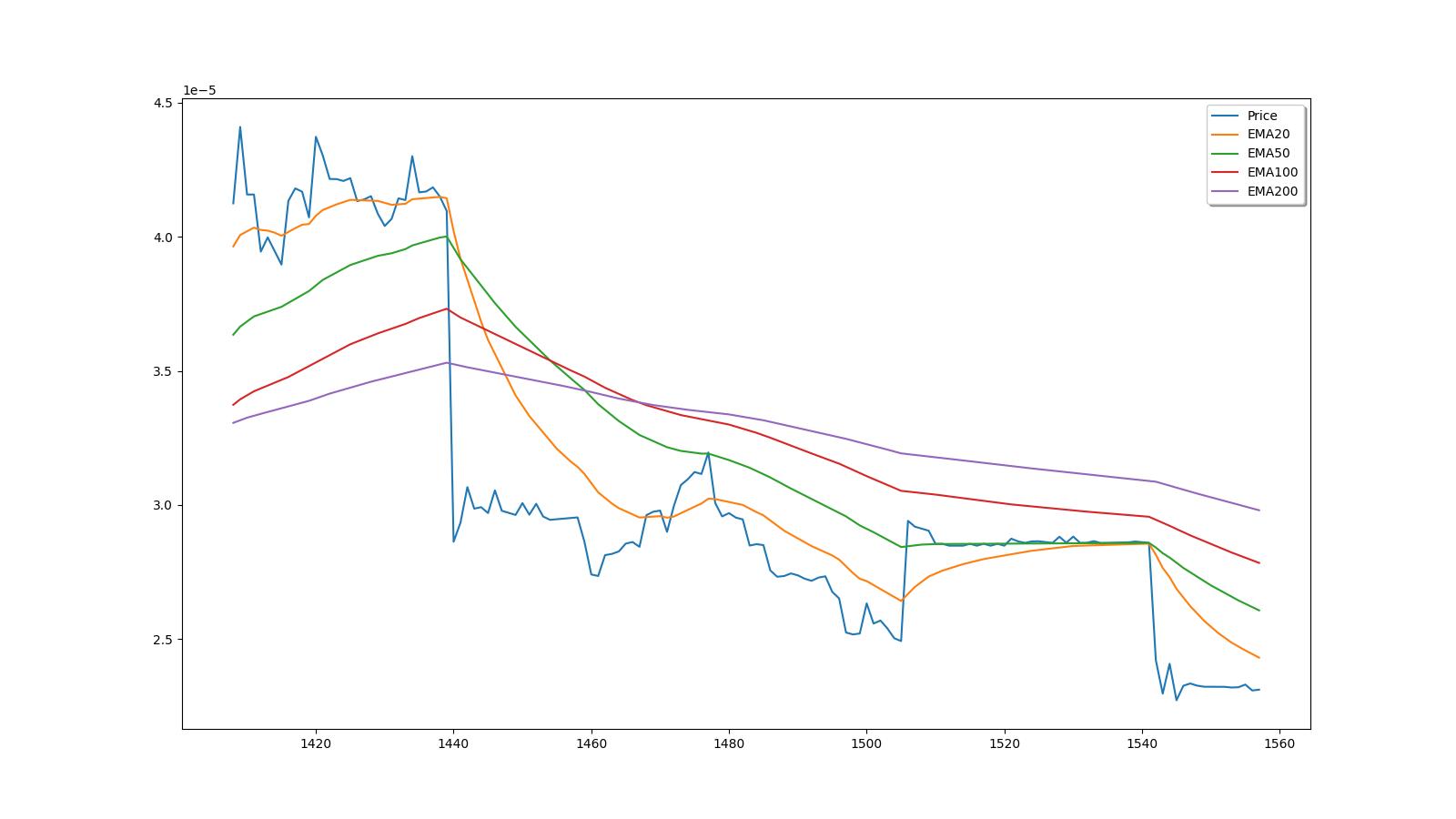Defi Warrior Exponential Moving Averages