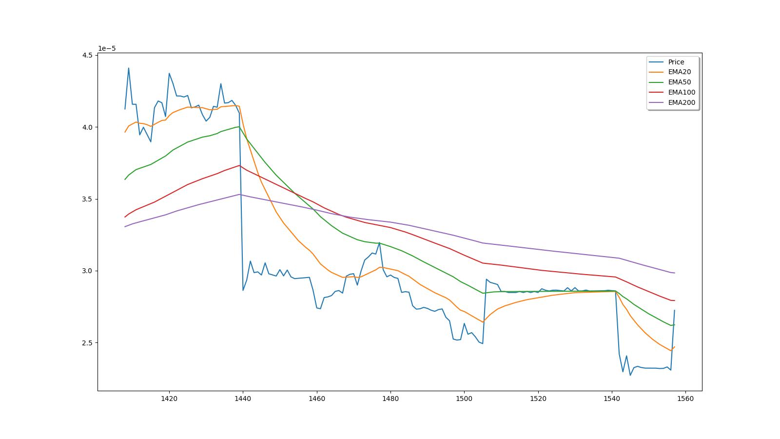 Defi Warrior Exponential Moving Averages