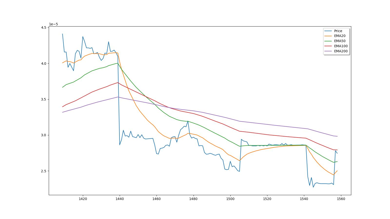 Defi Warrior Exponential Moving Averages