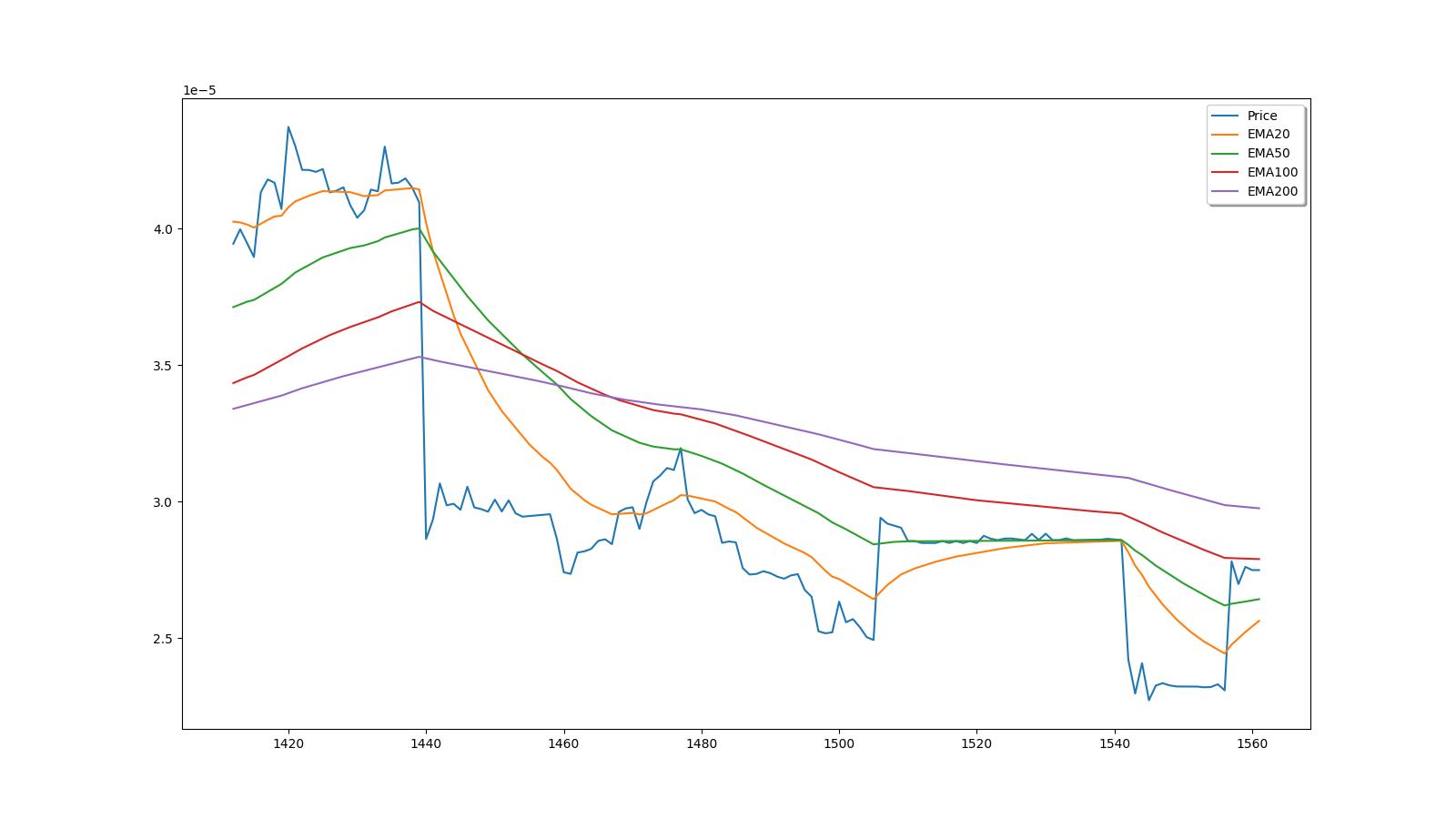 Defi Warrior Exponential Moving Averages