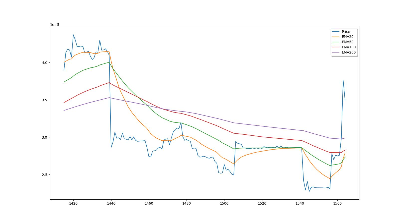 Defi Warrior Exponential Moving Averages