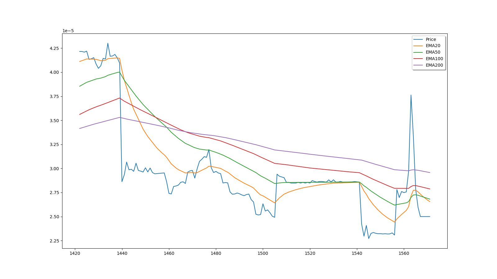 Defi Warrior Exponential Moving Averages