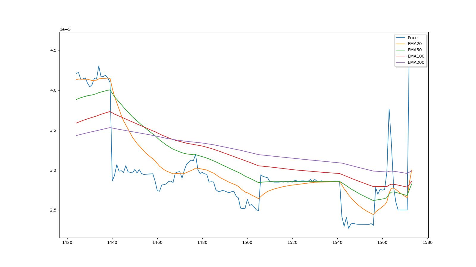 Defi Warrior Exponential Moving Averages