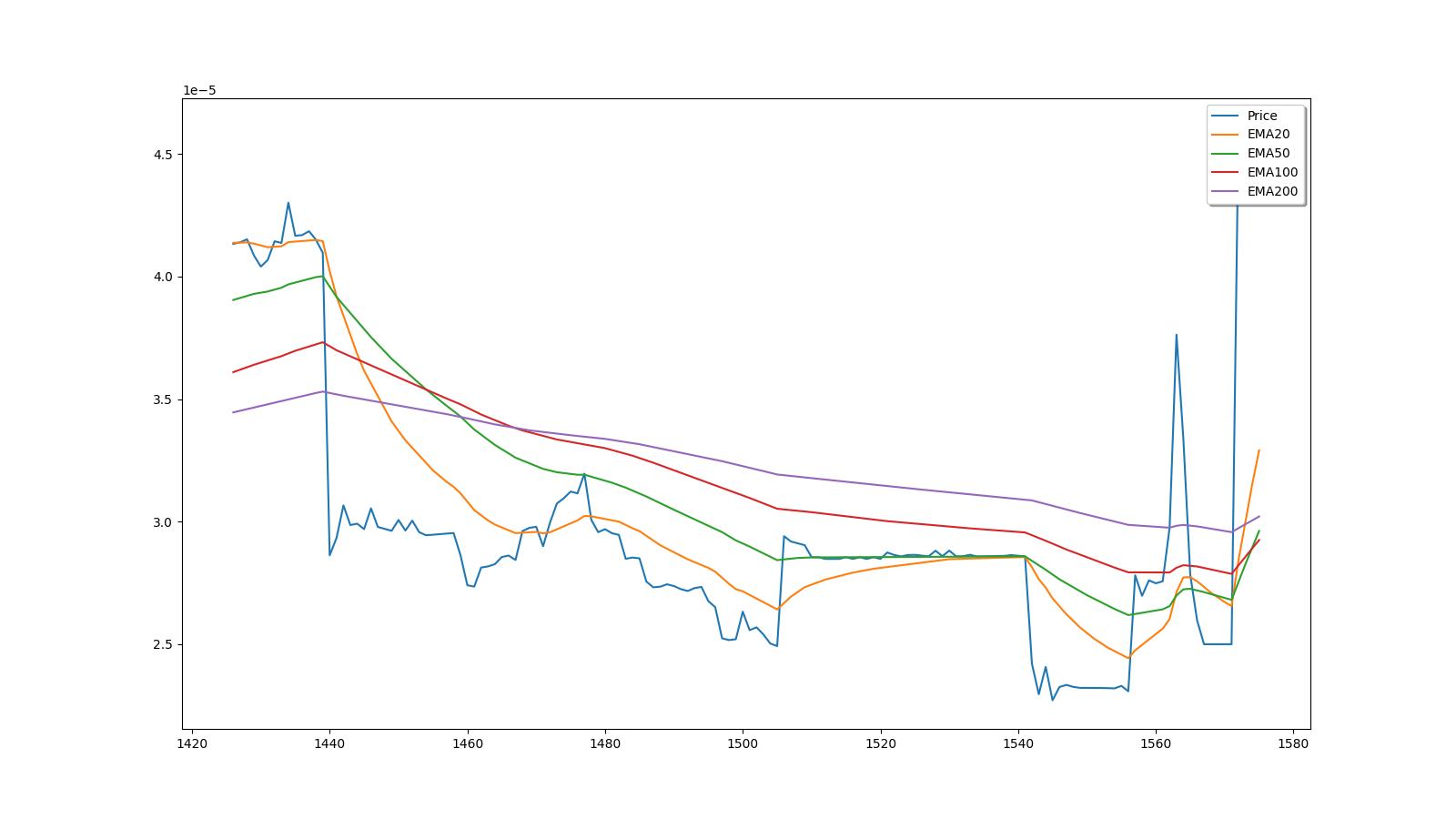 Defi Warrior Exponential Moving Averages