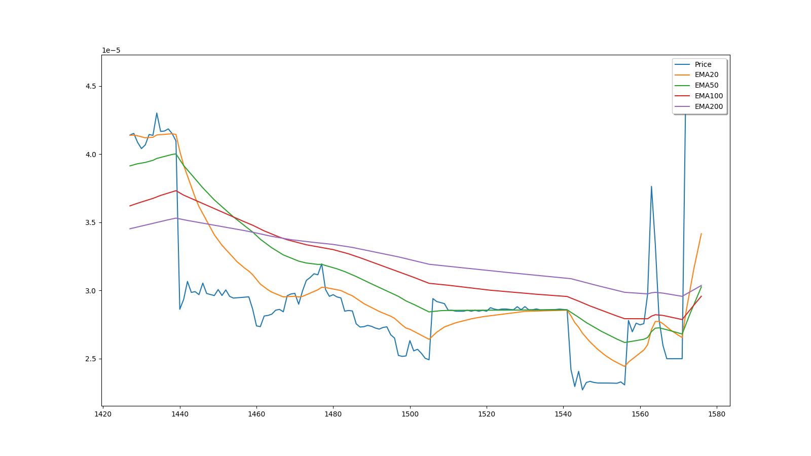 Defi Warrior Exponential Moving Averages
