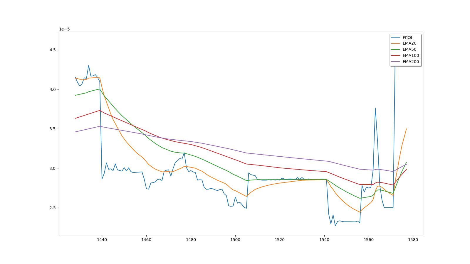 Defi Warrior Exponential Moving Averages