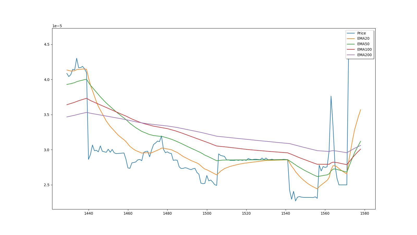 Defi Warrior Exponential Moving Averages