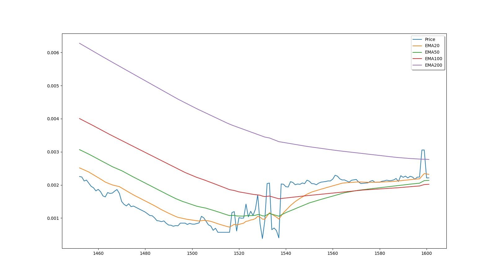 DeFi Yield Protocol Exponential Moving Averages