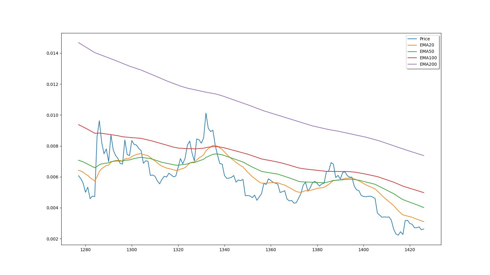 DeFi Yield Protocol Exponential Moving Averages