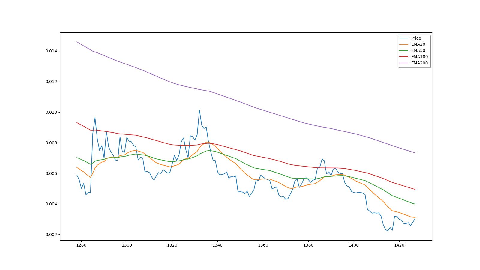 DeFi Yield Protocol Exponential Moving Averages