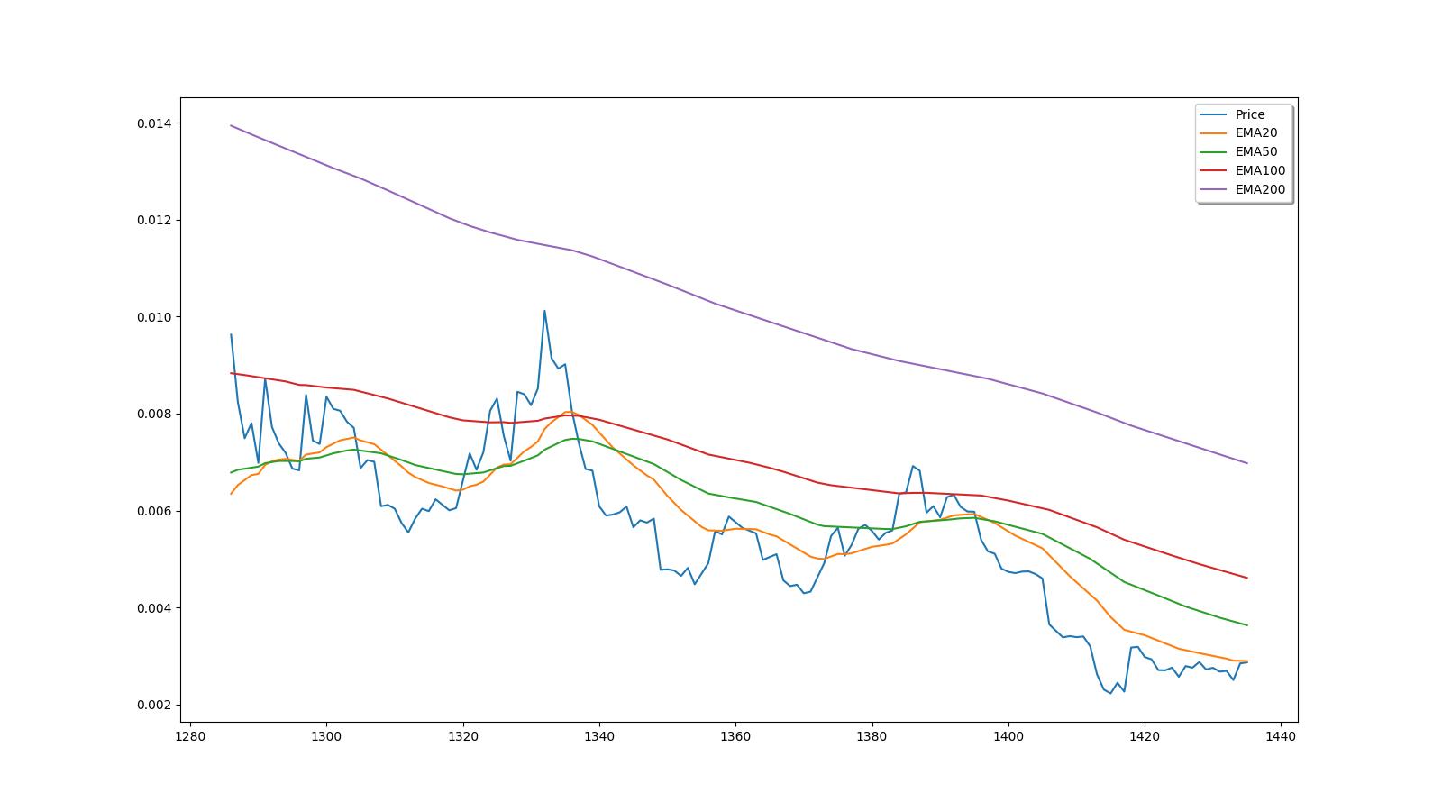 DeFi Yield Protocol Exponential Moving Averages