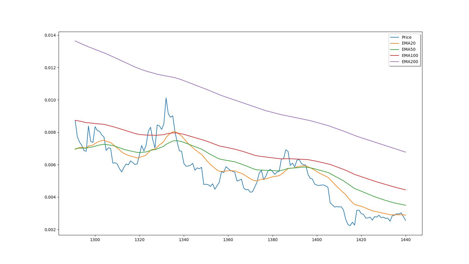 DeFi Yield Protocol Exponential Moving Averages