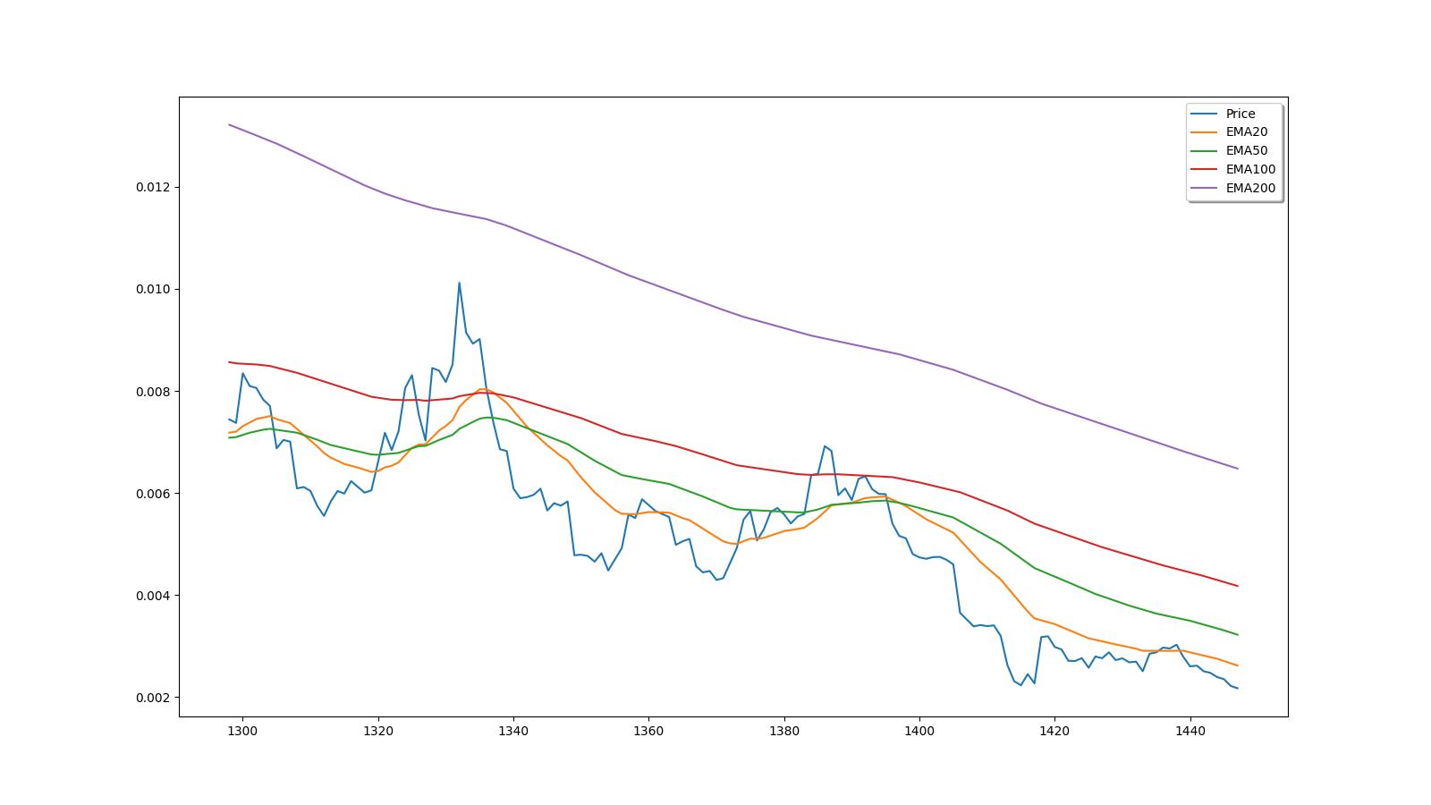 DeFi Yield Protocol Exponential Moving Averages