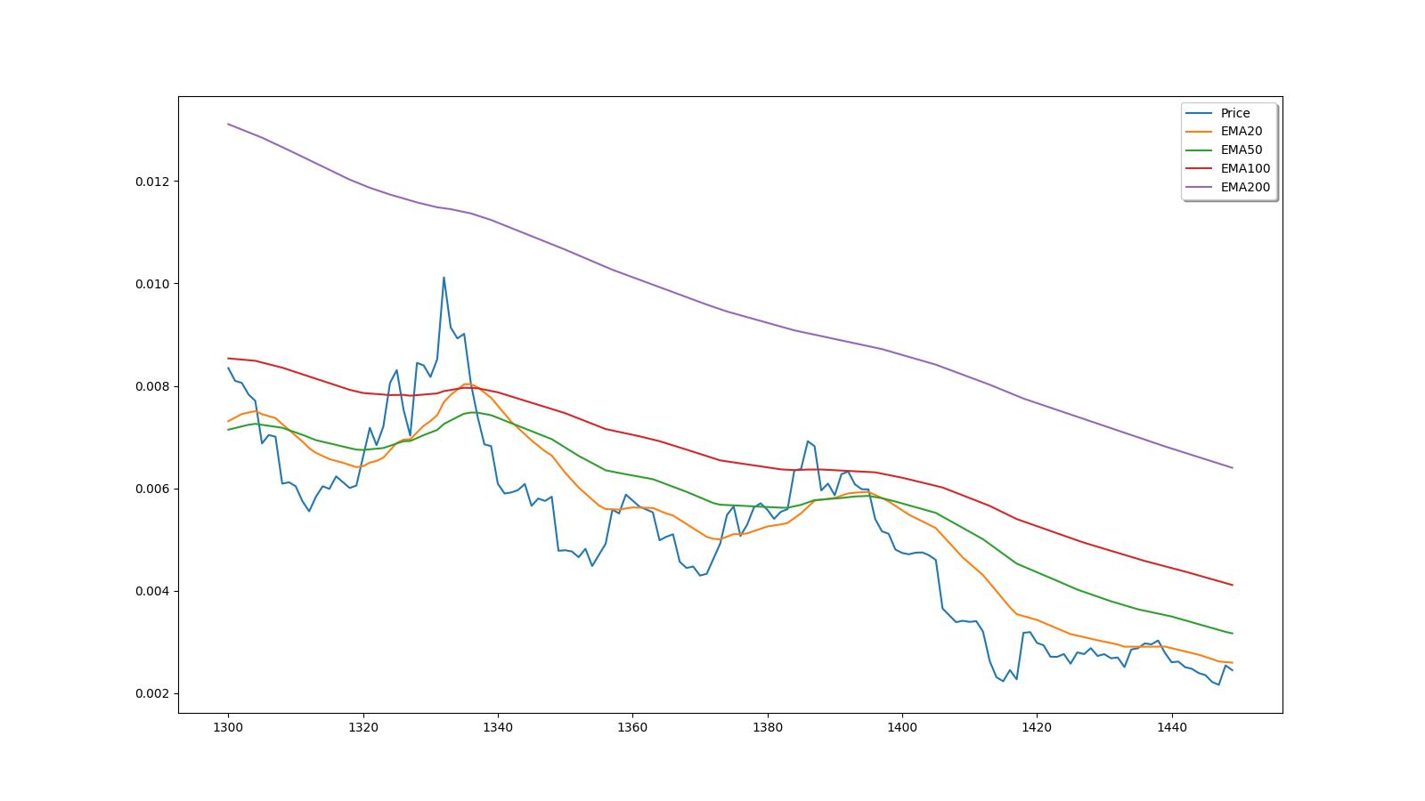DeFi Yield Protocol Exponential Moving Averages
