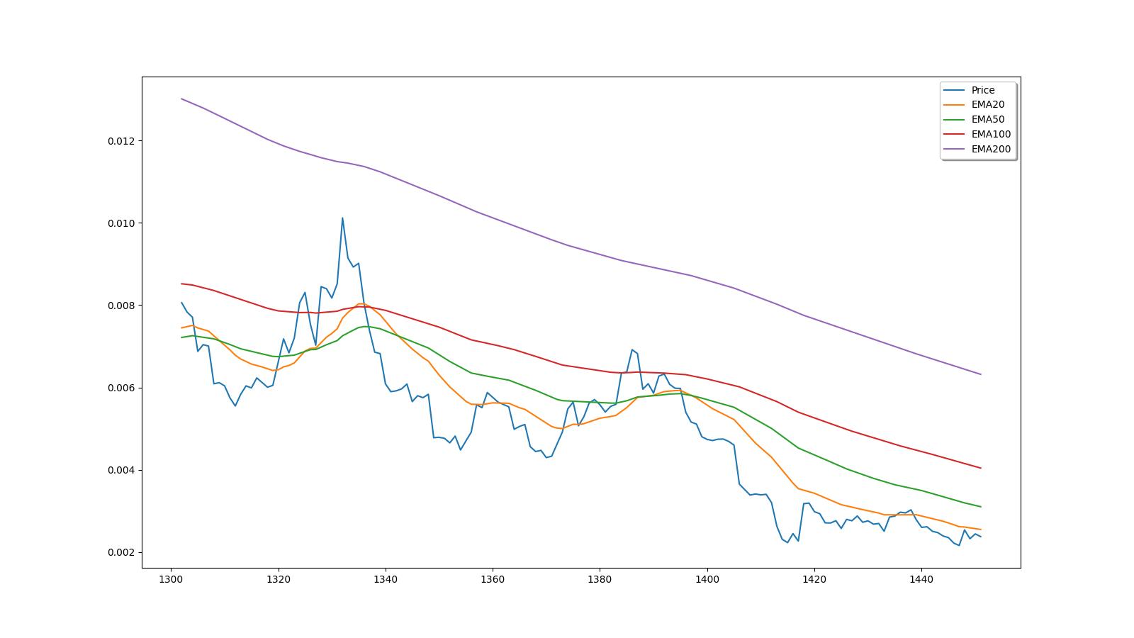 DeFi Yield Protocol Exponential Moving Averages