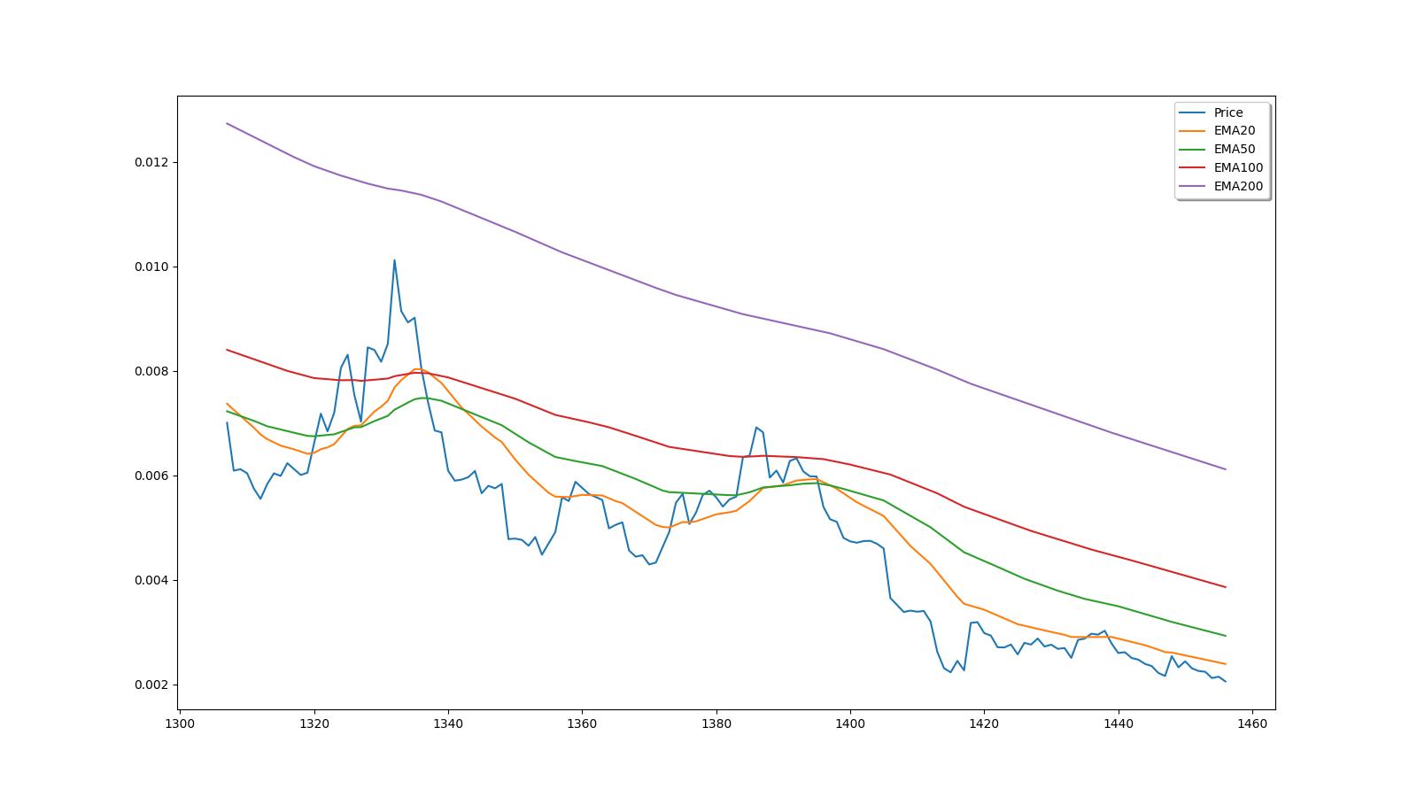 DeFi Yield Protocol Exponential Moving Averages