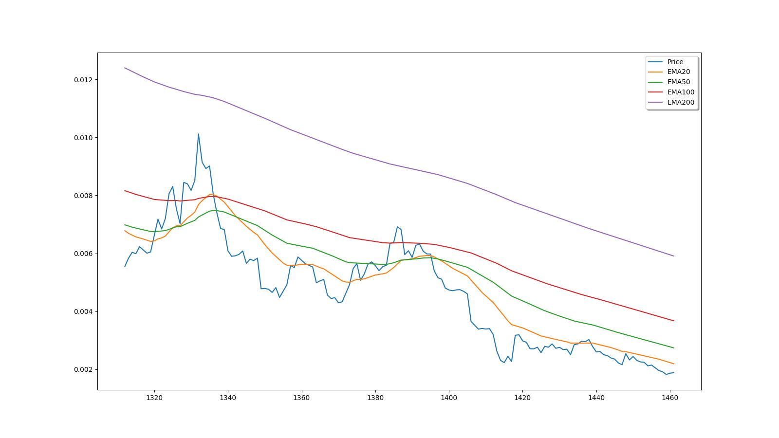 DeFi Yield Protocol Exponential Moving Averages
