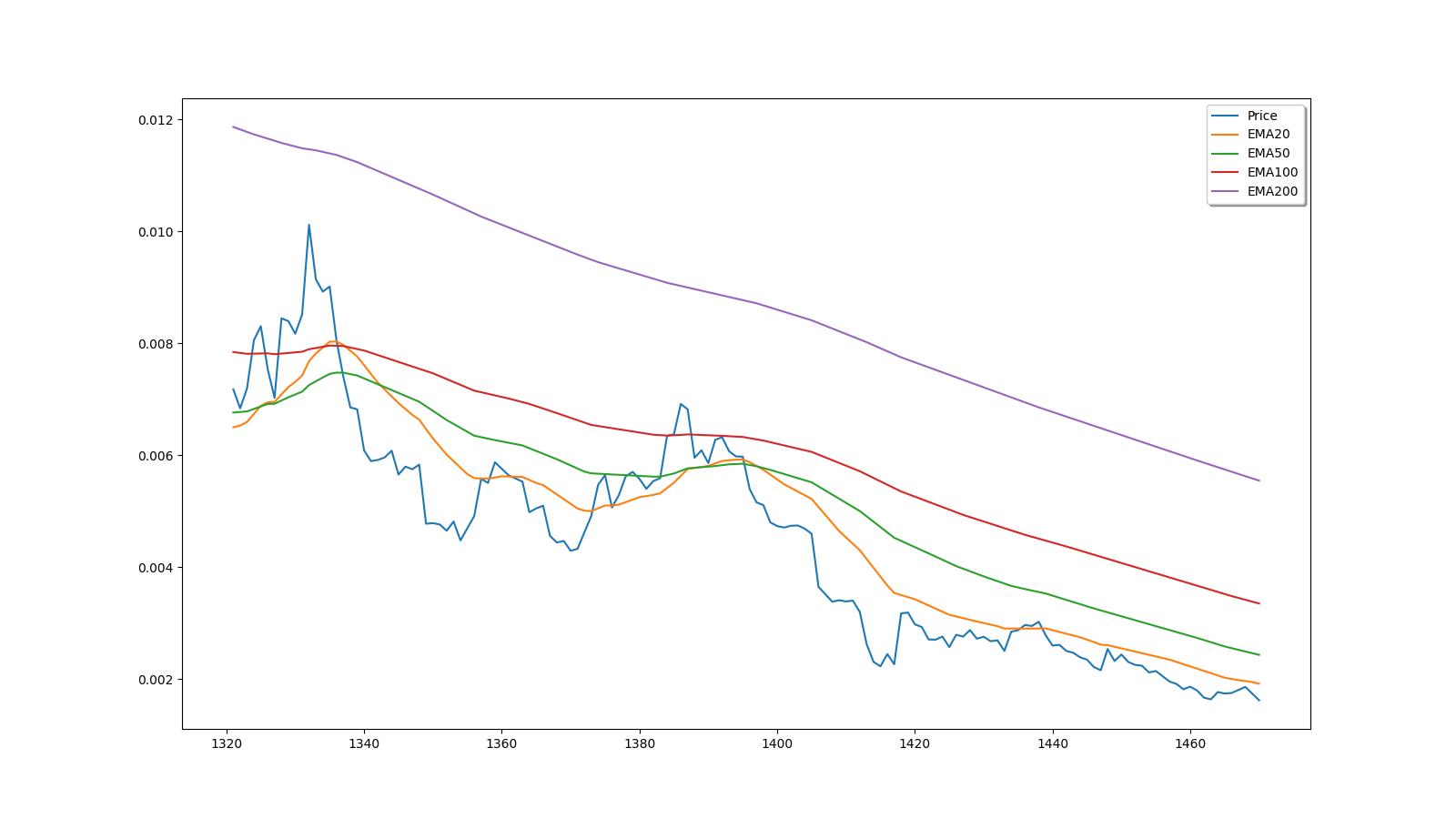 DeFi Yield Protocol Exponential Moving Averages