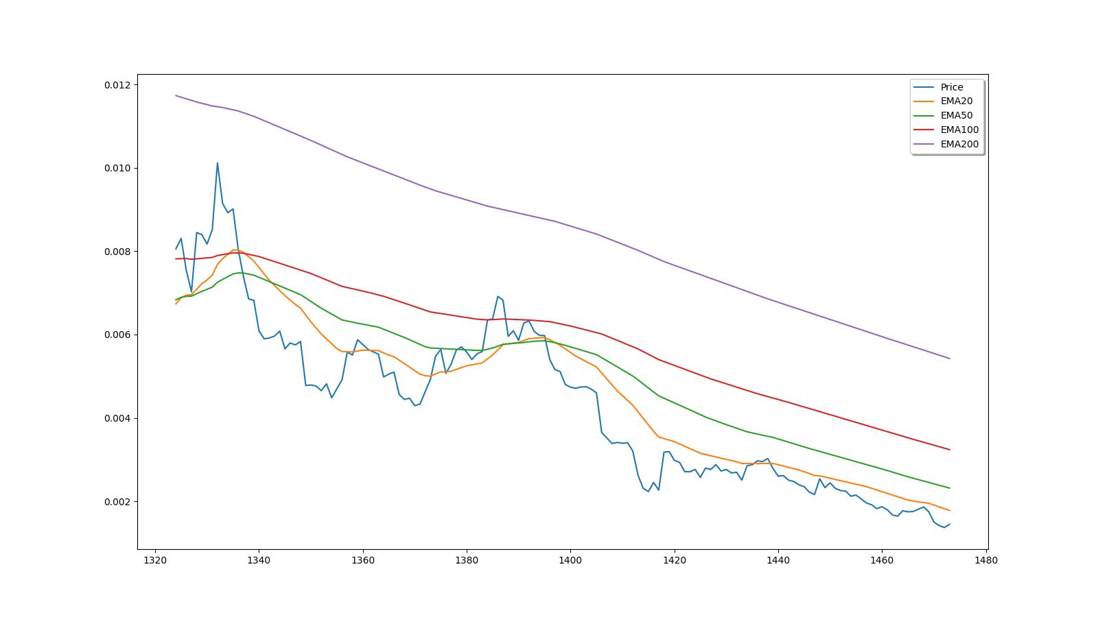 DeFi Yield Protocol Exponential Moving Averages