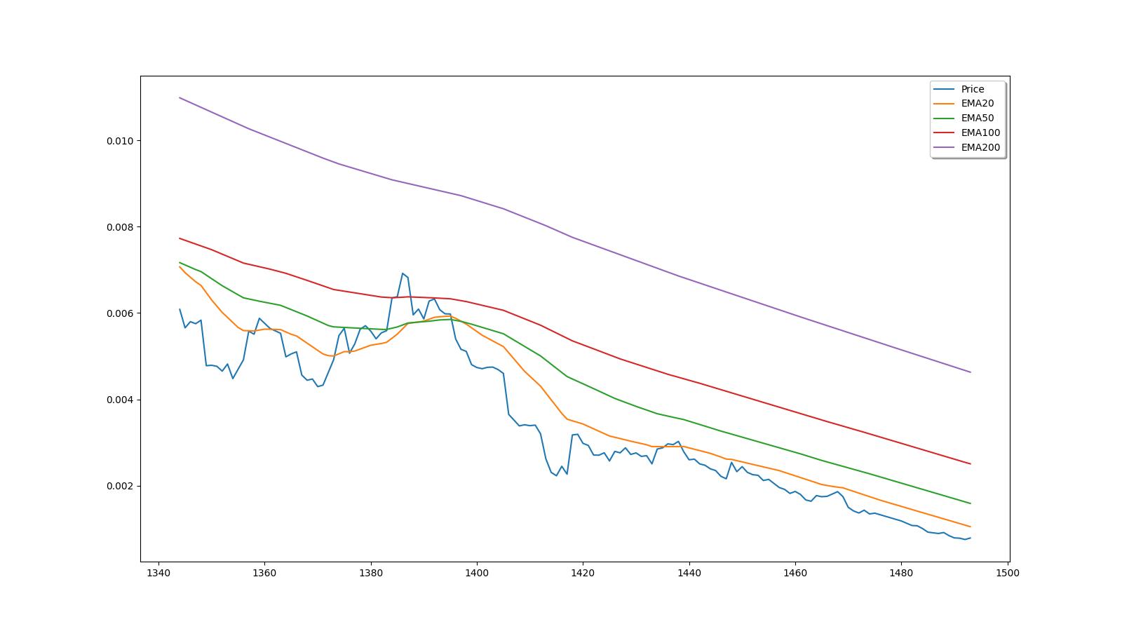DeFi Yield Protocol Exponential Moving Averages
