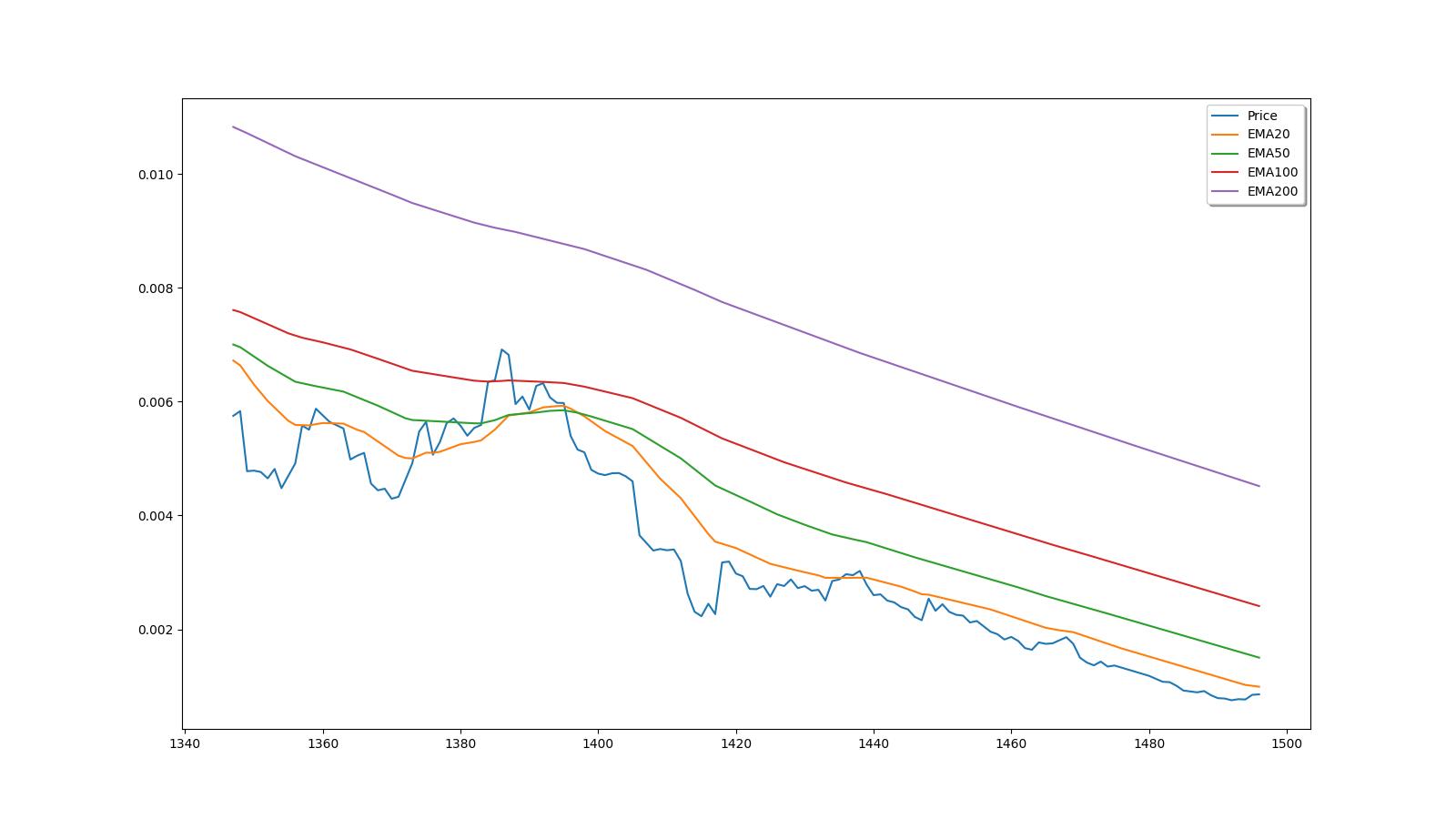 DeFi Yield Protocol Exponential Moving Averages