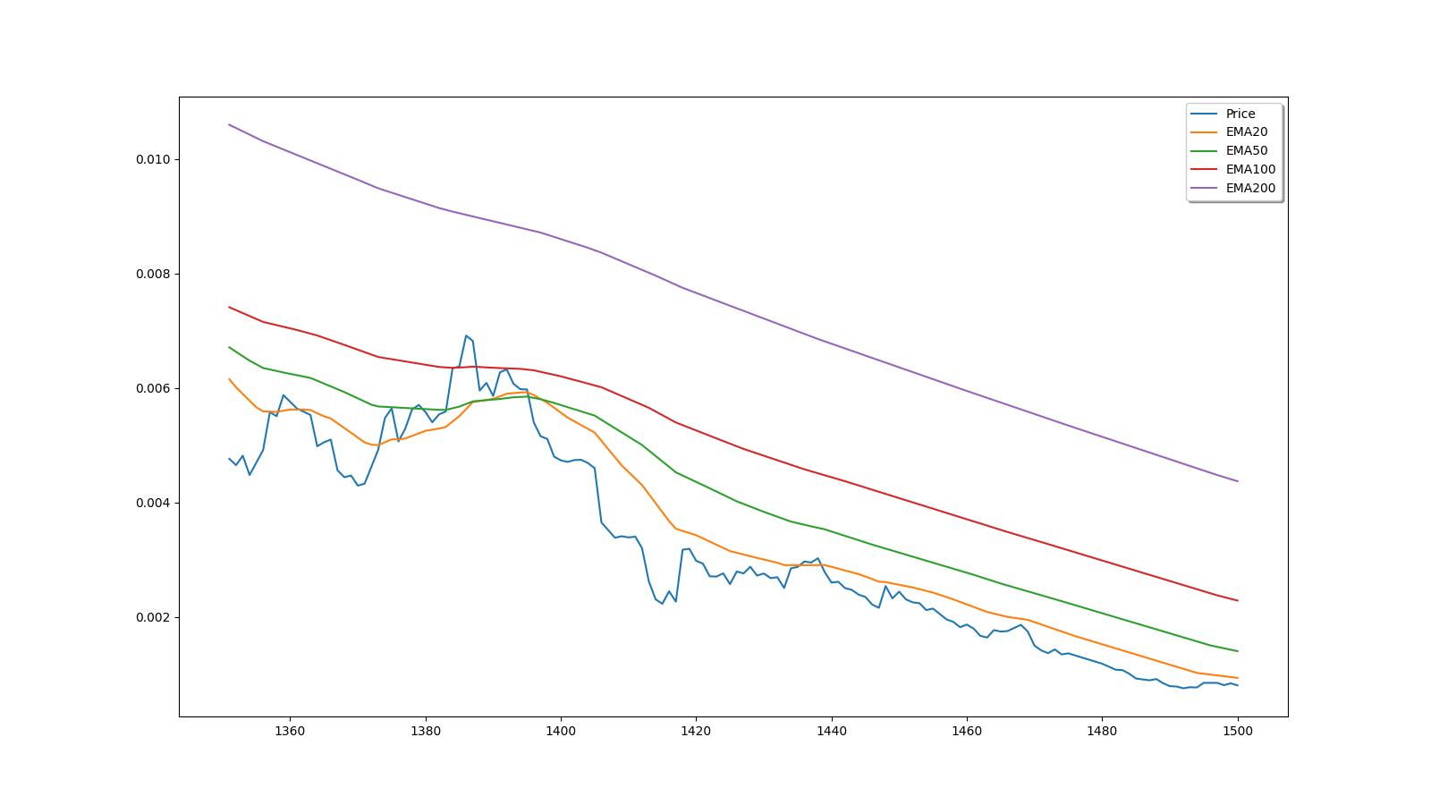 DeFi Yield Protocol Exponential Moving Averages