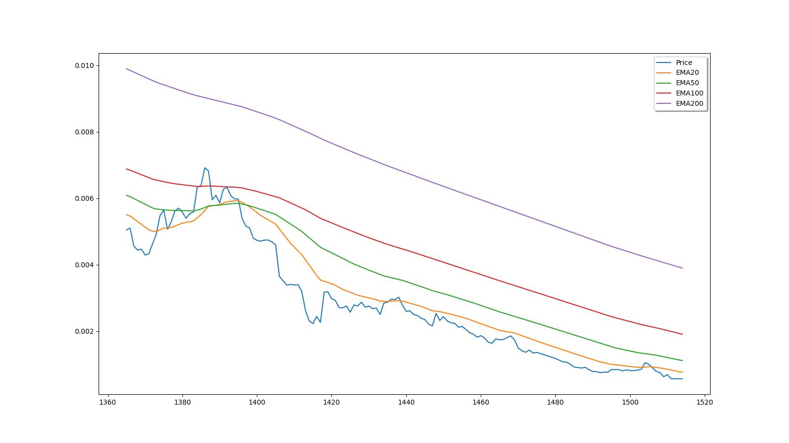 DeFi Yield Protocol Exponential Moving Averages