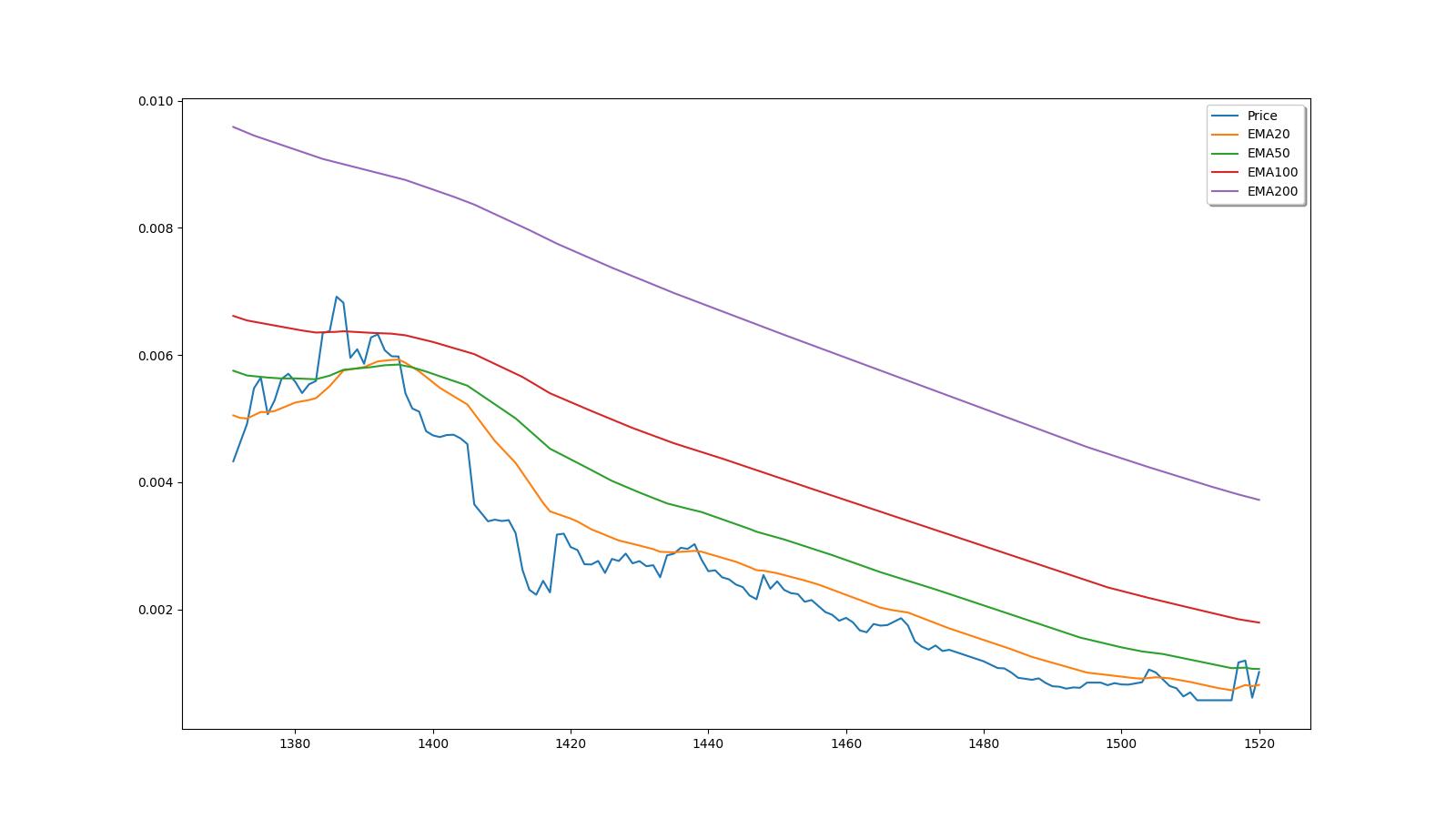 DeFi Yield Protocol Exponential Moving Averages