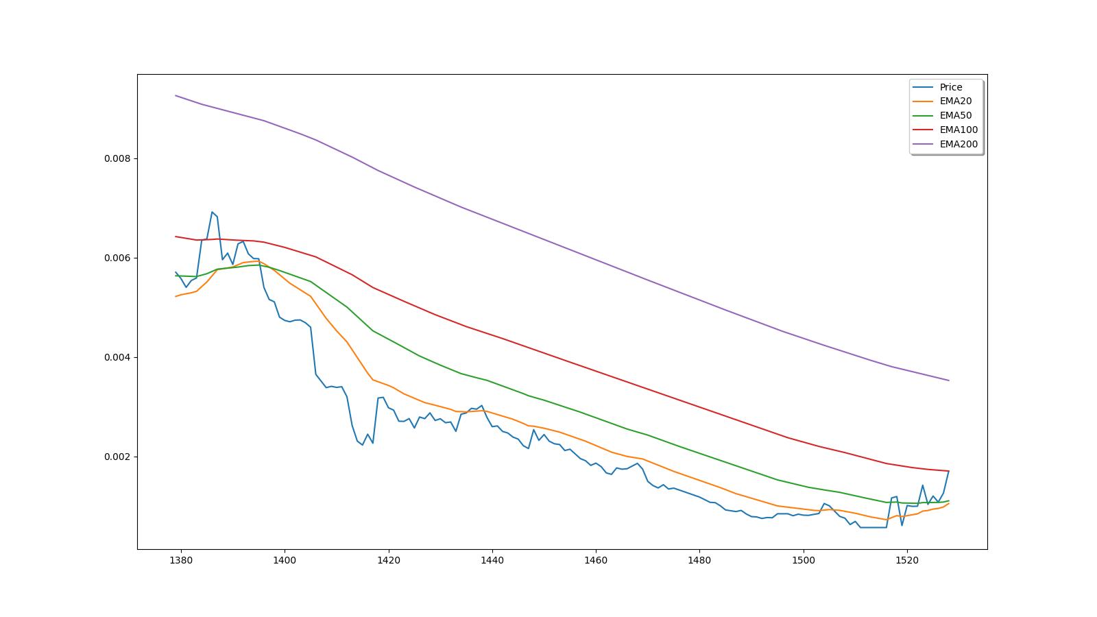 DeFi Yield Protocol Exponential Moving Averages