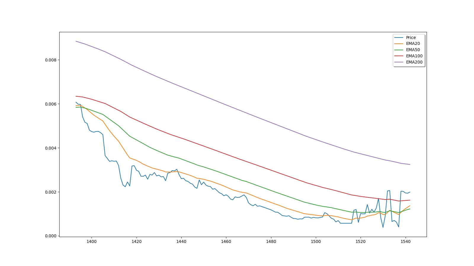 DeFi Yield Protocol Exponential Moving Averages