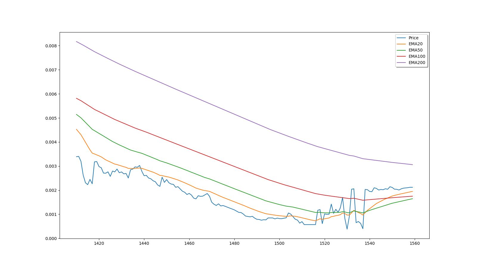 DeFi Yield Protocol Exponential Moving Averages