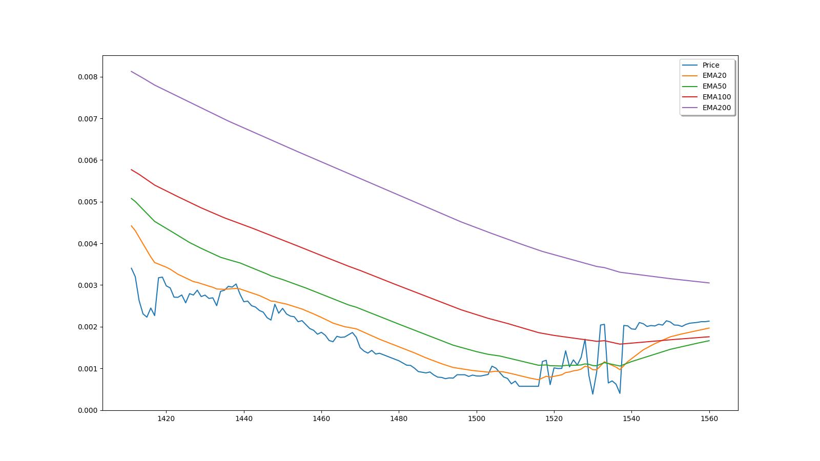 DeFi Yield Protocol Exponential Moving Averages