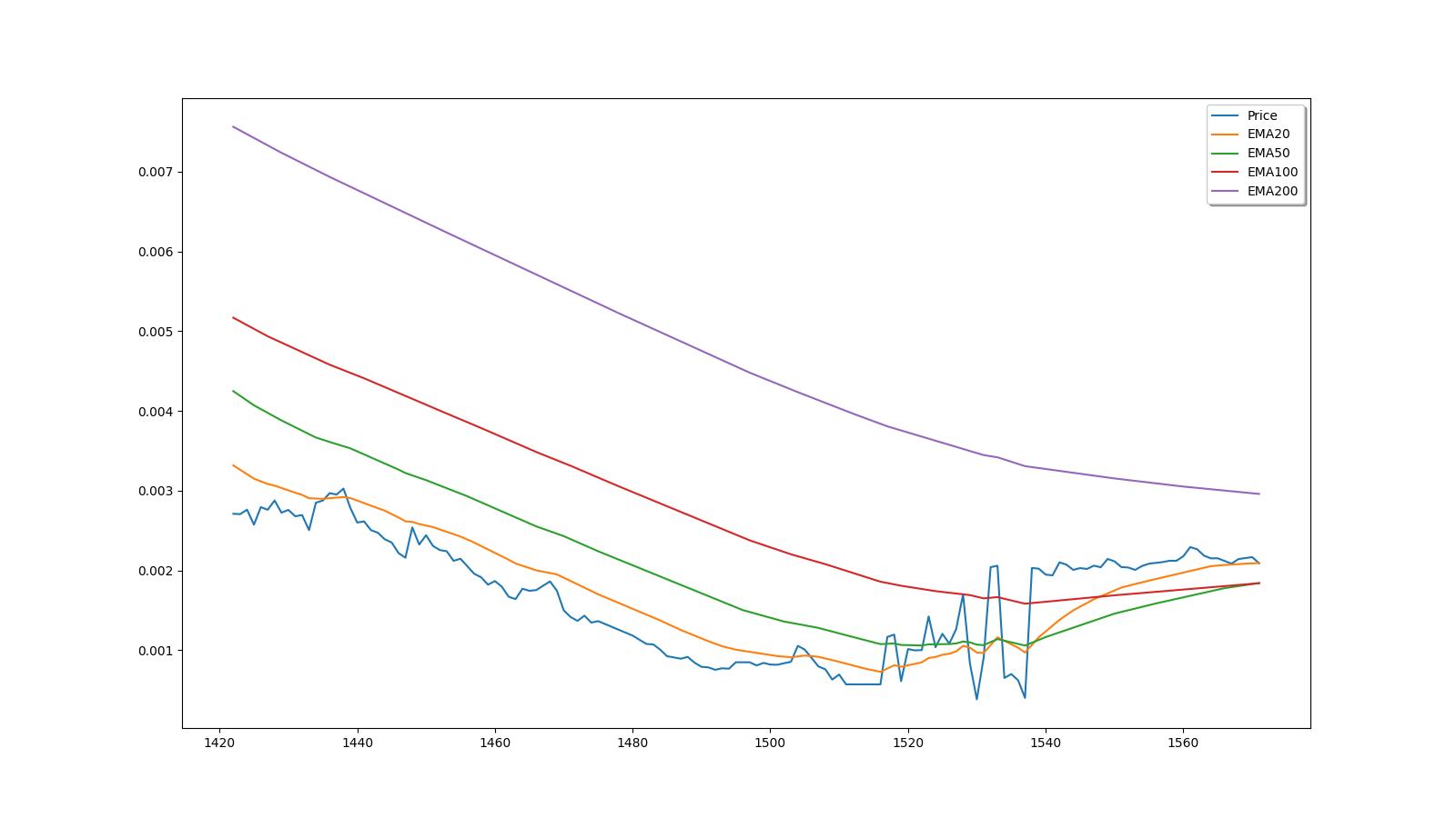 DeFi Yield Protocol Exponential Moving Averages