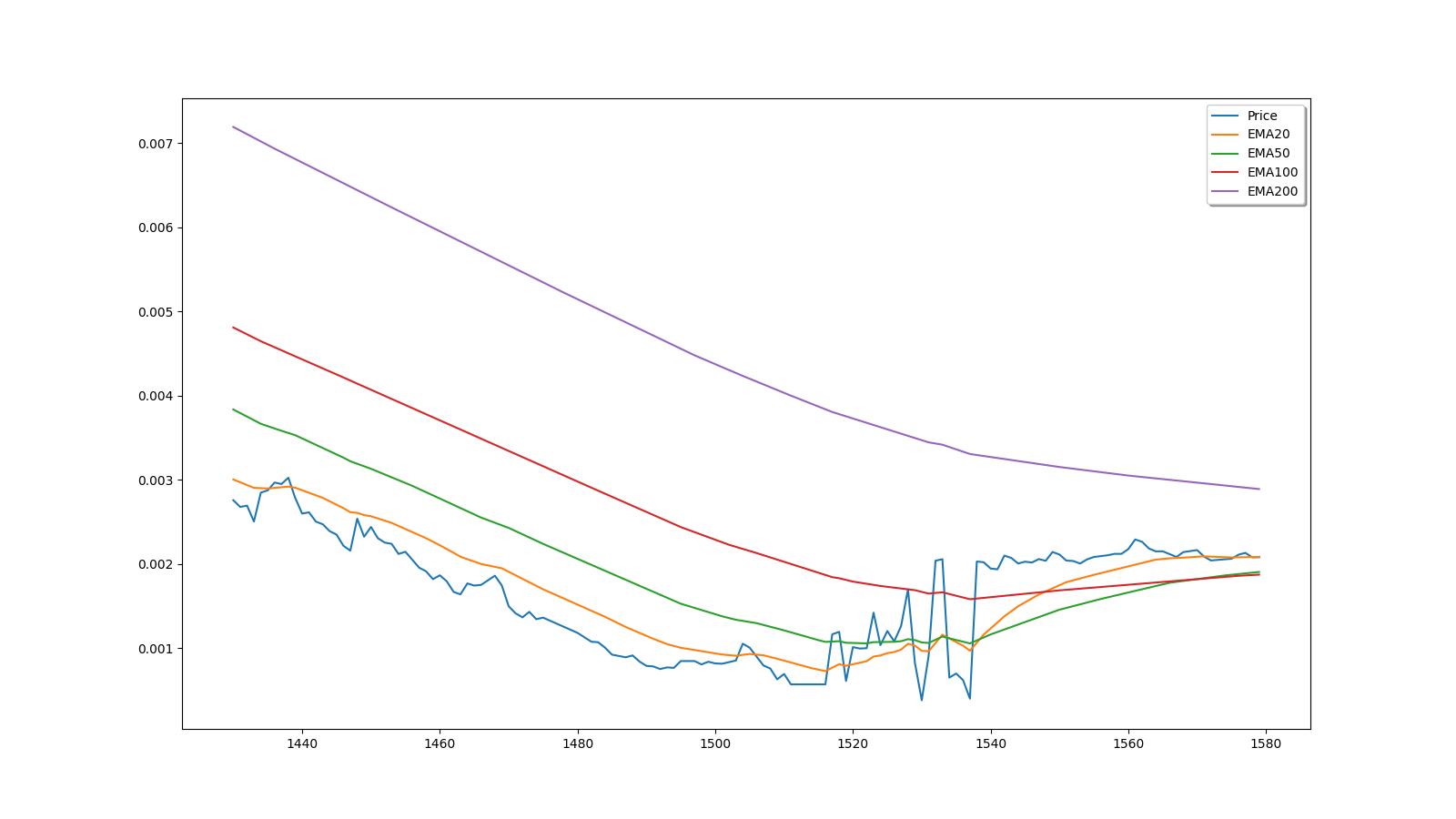 DeFi Yield Protocol Exponential Moving Averages