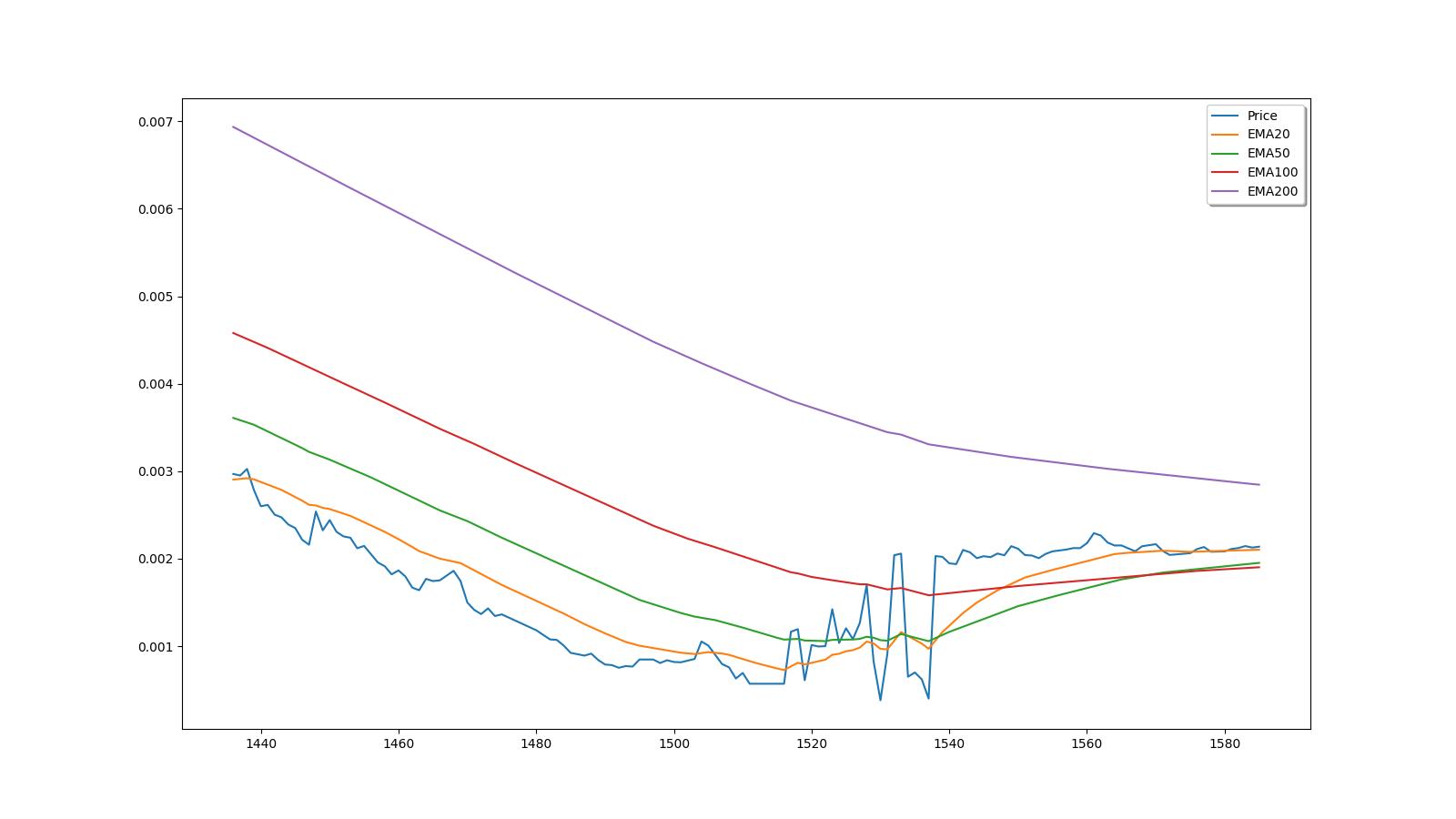 DeFi Yield Protocol Exponential Moving Averages