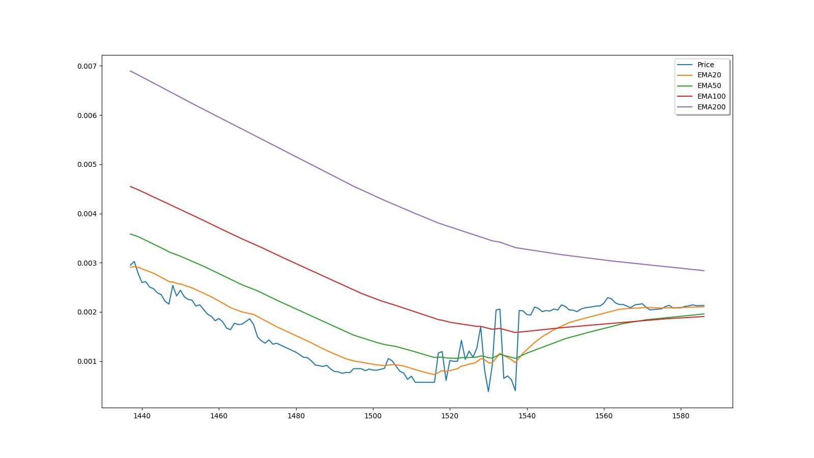 DeFi Yield Protocol Exponential Moving Averages