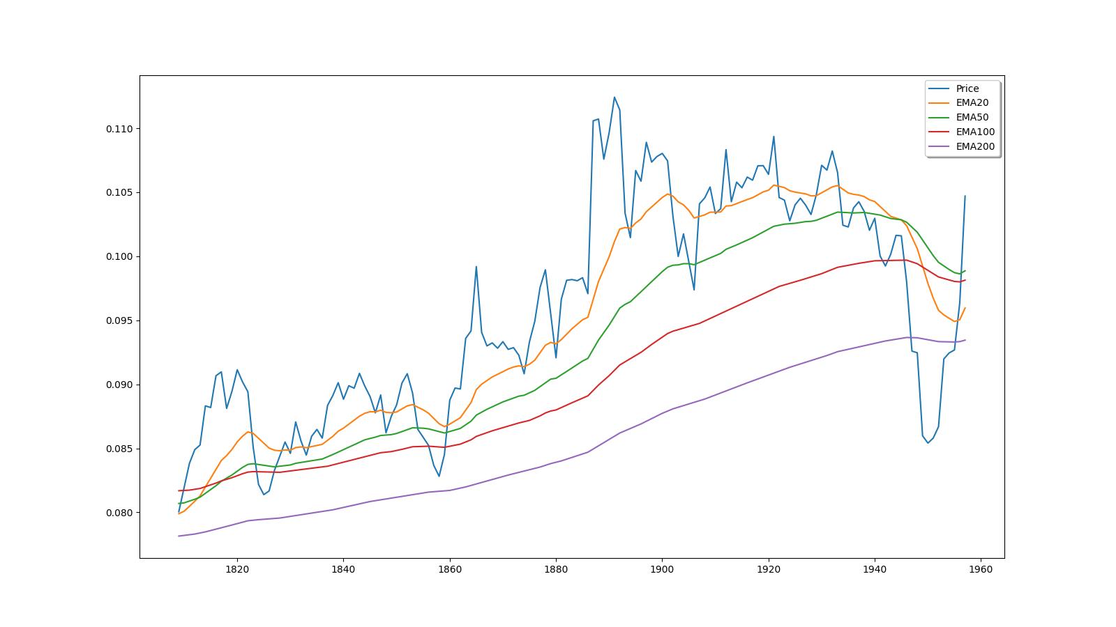 Defi Exponential Moving Averages